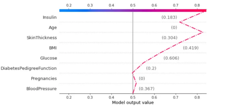 Como eu gostaria que alguém me explicasse SHAP values | BIX Tecnologia