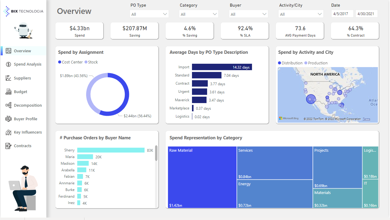 Procurement com Power BI! | BIX Tecnologia