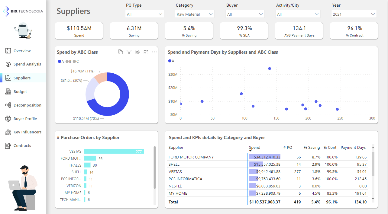 Procurement com Power BI! | BIX Tecnologia