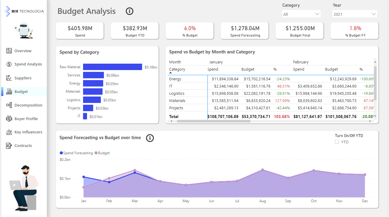 Procurement com Power BI! | BIX Tecnologia